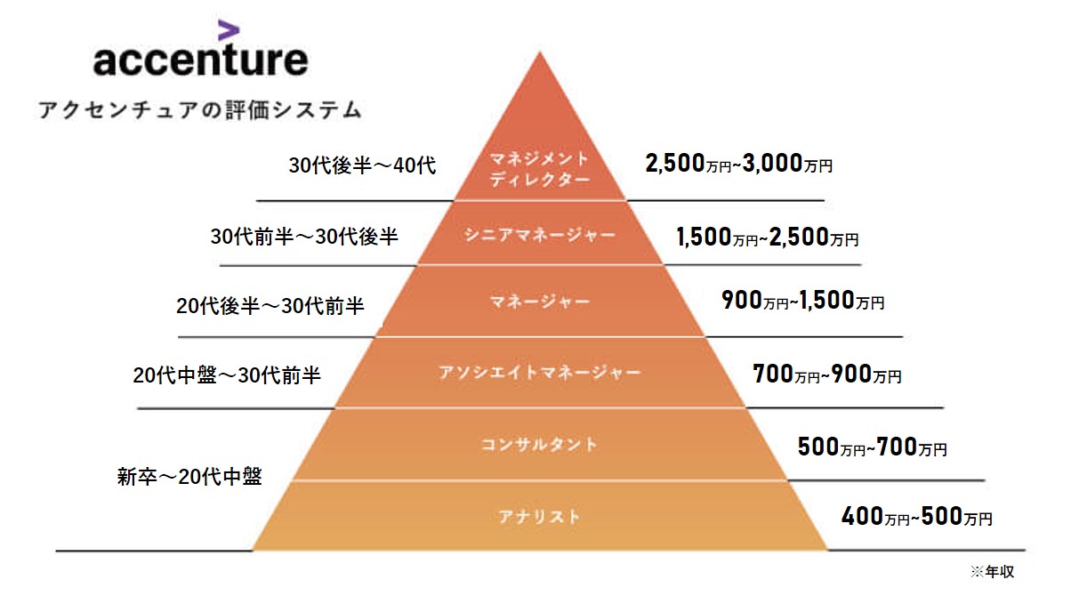 現役社員が語る！アクセンチュアの年収・ボーナス事情は…？ - 転職picks